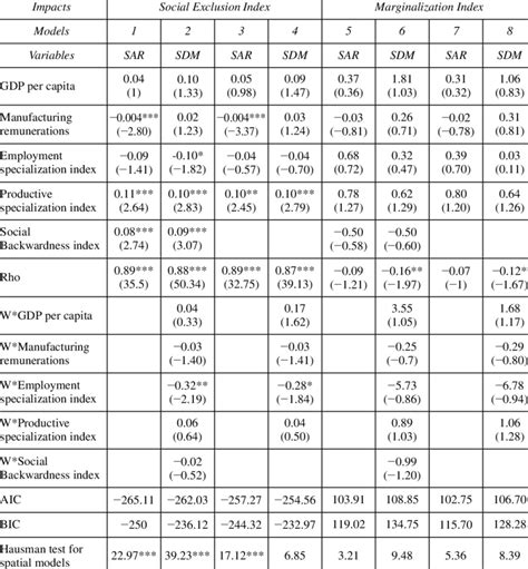 Spatial Panel Models 2005 2015 Download Table