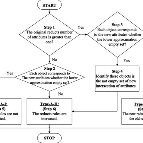 The Complexity Of The Proposed Incremental Algorithm Download Table