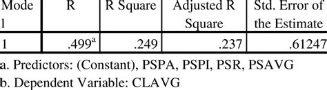 Adjusted R 2 Model Summary Download Table