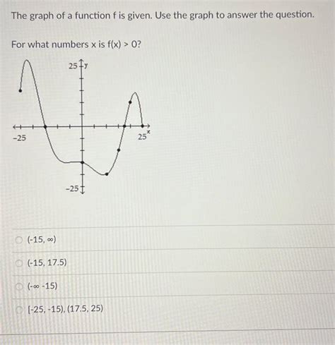 Solved The Graph Of A Function F Is Given Use The Graph To Chegg