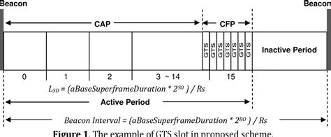 Figure 1 From Modified Gts Allocation Scheme For Ieee 802154