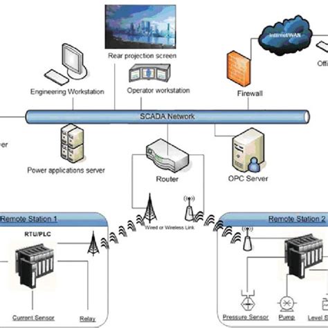 Pdf Wind Power Plants Control Systems Based On Scada System