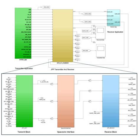 model based design of communication protocols for deployment on fpgas