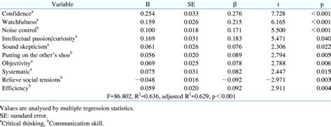 Factors Affecting The Problem Solving Ability Download Scientific Diagram