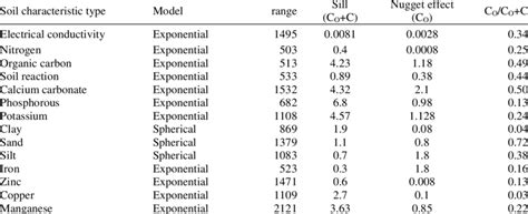 The Best Fitted Model To The Variogram And Its Related Parameters