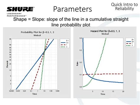 Overview Of Life Testing In Minitab Ppt