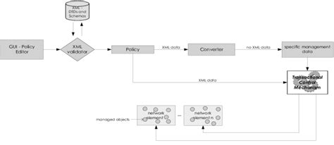 Xml Model For Policies Download Scientific Diagram