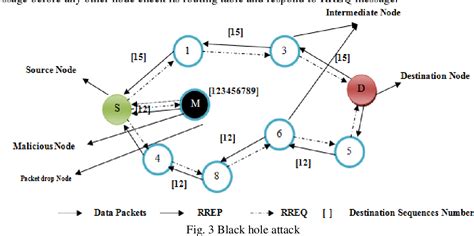 figure 1 from modified aodv routing protocol to detect the black hole