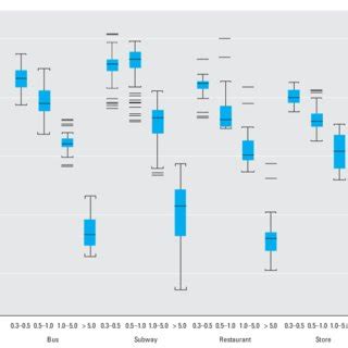 Log Scale Box Plot Of Particle Counts Particles Cm In Four Size