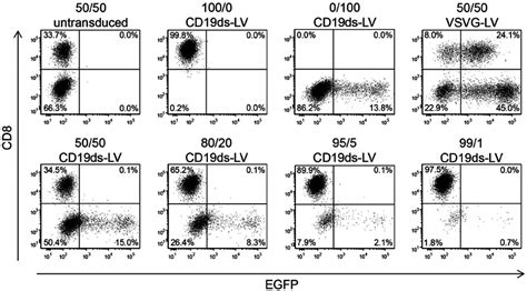 In Presence Of High Numbers Of Non Target Cells Cd19ds Lv Is Specific