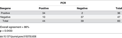 Analysis Of Results Of Pcr And The Seegene Kit Download Table