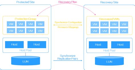 Support H3c Uis Manager Site Recovery Management Configuration Guide 5w101 H3c
