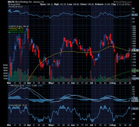 Chart Of The Day An Update On Microstrategy Mstr Tradewins Daily