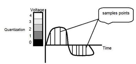 Write Note On Quantization