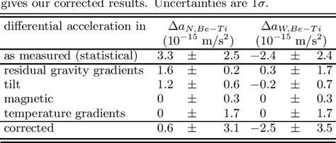 Figure 1 From Test Of The Equivalence Principle Using A Rotating Torsion Balance Semantic Scholar