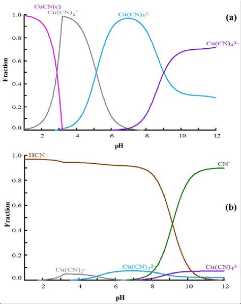 Speciation of ; a) Cu(I) species vs. pH, b) cyanide (CN -) species vs.... | Download Scientific ...