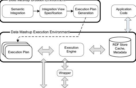 Arquitetura Do Semantic Web Data Mashup Download Scientific Diagram