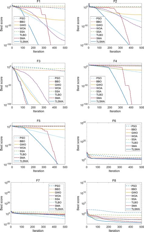 convergence curves of benchmark functions f1 f8 download scientific