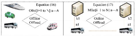mobility aware multi scenario offloading phase download scientific diagram