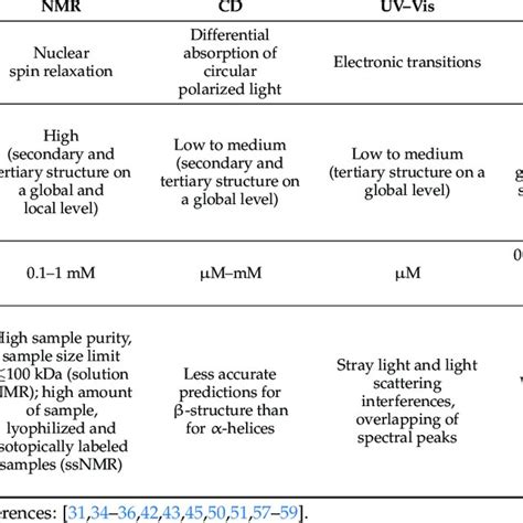 Comparison Between Various Spectroscopic Techniques Download