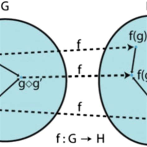 Pdf Homomorphic Encryption