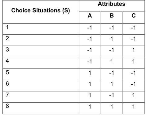 3 — Full Factorial Design Example Adapted From