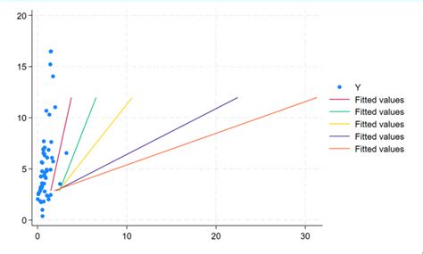 How Do I Shorten X Axis In Stata Rstata