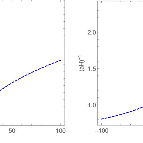 The Evolution Of The Hubble Radius Left Panel For N 1 And The