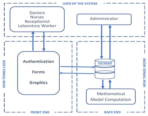 Dataflow Diagram Level DFD Of IGISMM Download Scientific Diagram