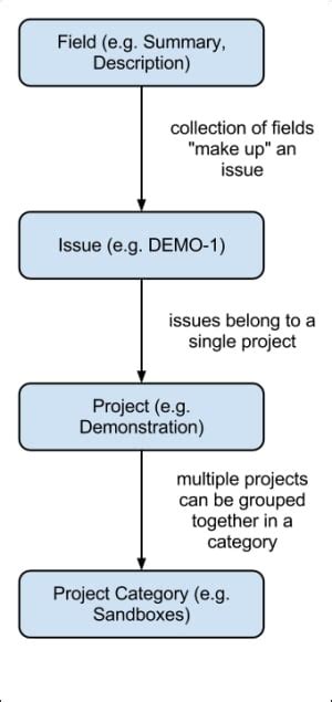 The Jira Hierarchy Jira Essentials Third Edition