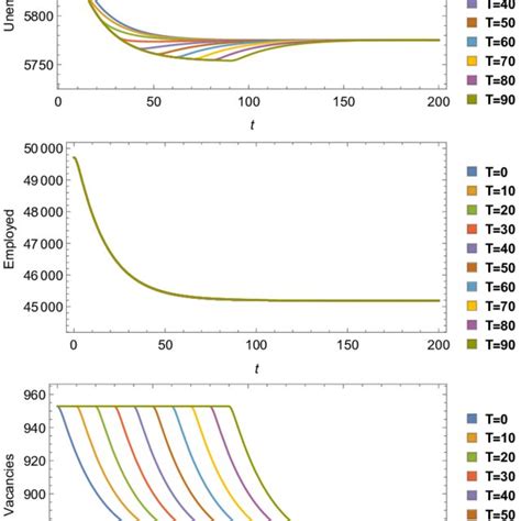 evolution of the state variables x t y t z t with different