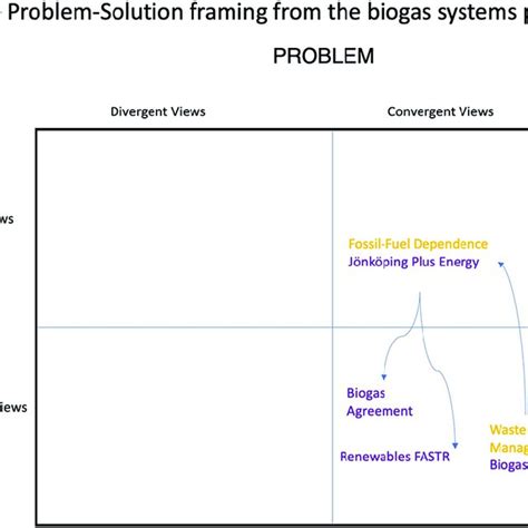 The Solution Problem Space For Kalmars Fossil Free Mission Download Scientific Diagram