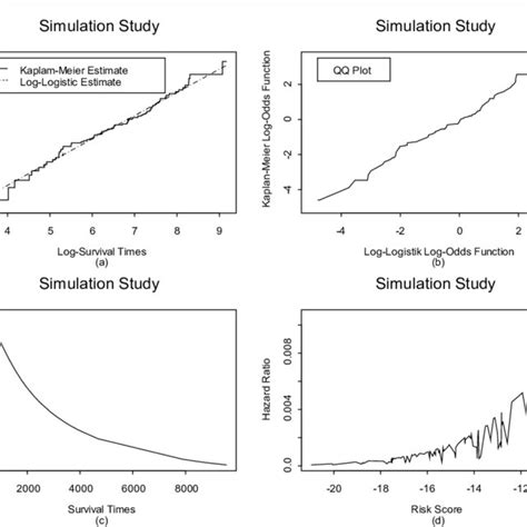 a graphical test for a log logistic distribution b qq plot c