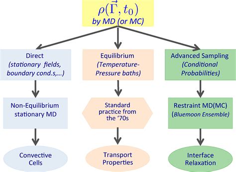 Dynamical Non-Equilibrium Molecular Dynamics