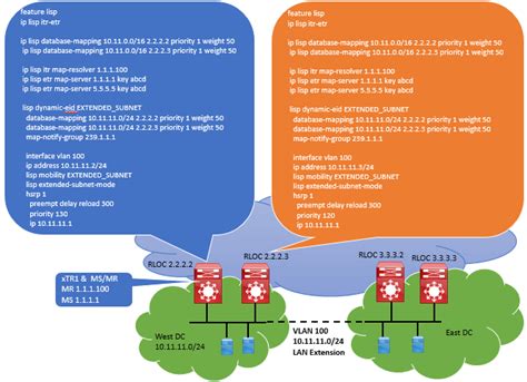 Implementing Lisp Host Mobility With Extended Subnet Dclessons