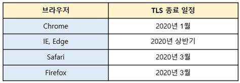공지 웹 브라우저 Tls 10 Tls 11 프로토콜 지원 중단 예정 Ssl 인증서 발급종류가격비교 한국전자인증