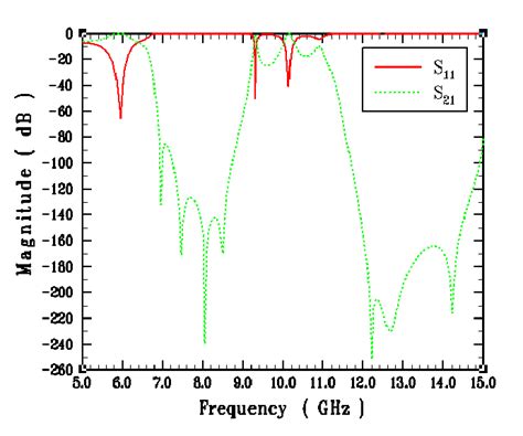 Magnitudes Of The Hfss Predicted S Parameters For The Complete Planar