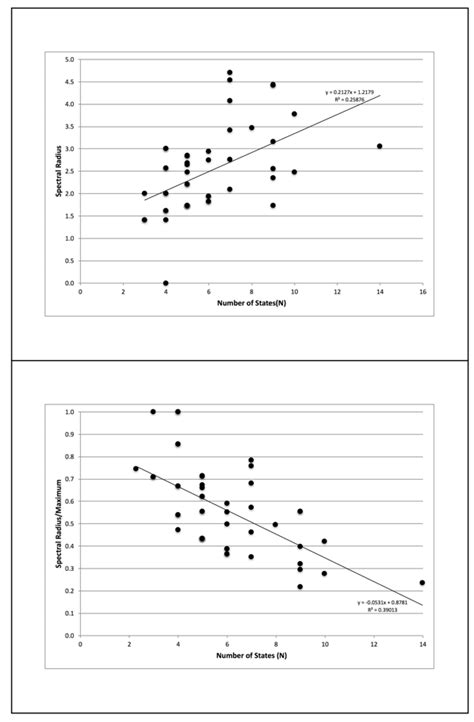 Relationships Between Spectral Radius And Spectral Radius Relative To Download Scientific
