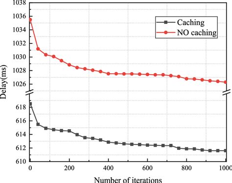Total Delay Between Caching And No Caching Download Scientific Diagram