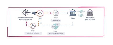Correlation Ids And Webhooks Enhancing Payment Visibility With Dwolla
