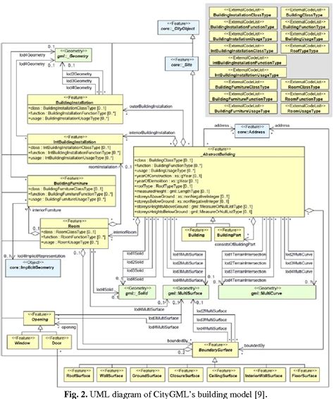 Figure 2 From Towards Defining A Framework For The Automatic Derivation Of 3d Citygml Models