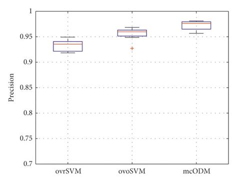 box chart of fault detection precision for the main power supply of the