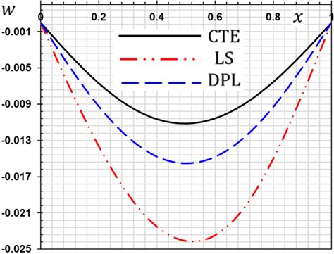 The Transverse Deflection With Different Thermoelastic Models Download Scientific Diagram