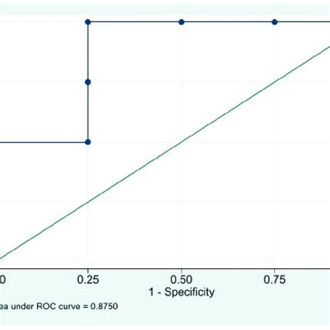 Logistic Model For Predicting The Risk Of Heat Related Mortality