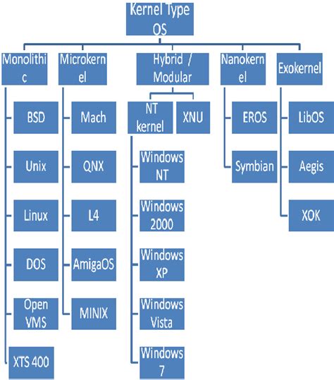 Table 2 From Classification Of Heterogeneous Operating System