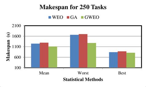 Performance Analysis Of Makespan For Scenario 1 Download Scientific