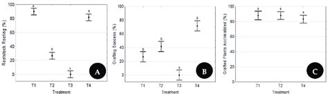 Rootstock Rooting A Grafting Success B And Number Of Acclimatized