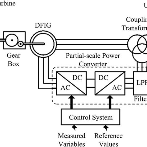 Dfig Schismatic Diagram Download Scientific Diagram