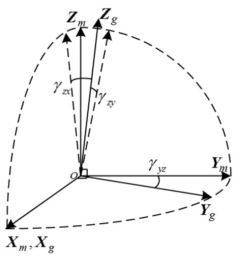 Systematic Calibration For Ultra High Accuracy Inertial Measurement Units