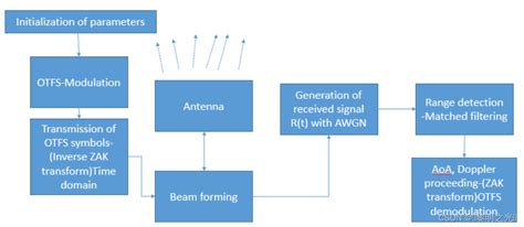 Otfs代码学习4：mimo通感一体化的雷达实现mimo通感一体化 Csdn Csdn博客